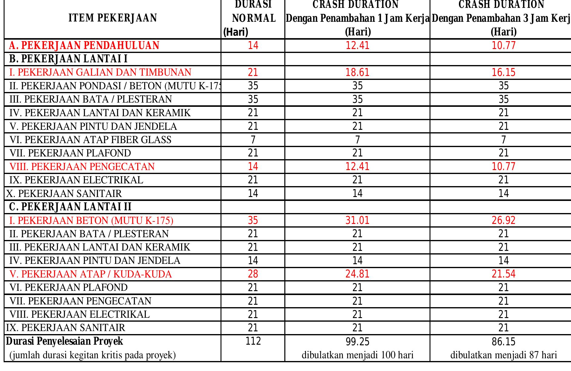 Tabel 3.6 perhitungan biaya tambahan penambahan | jam kerja