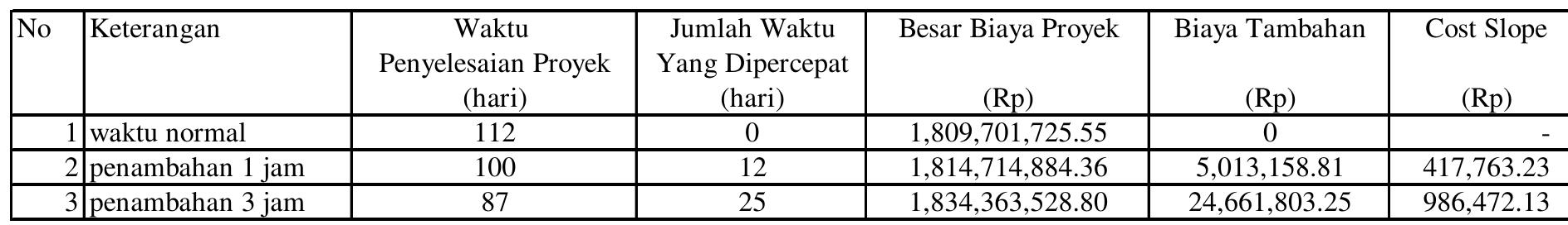 Table 9 - from EVALUASI PENJADWALAN WAKTU DAN BIAYA PROYEK