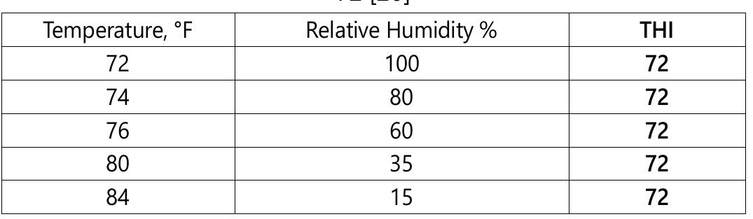 Assessment of heat stress using heat stress index (hsi)