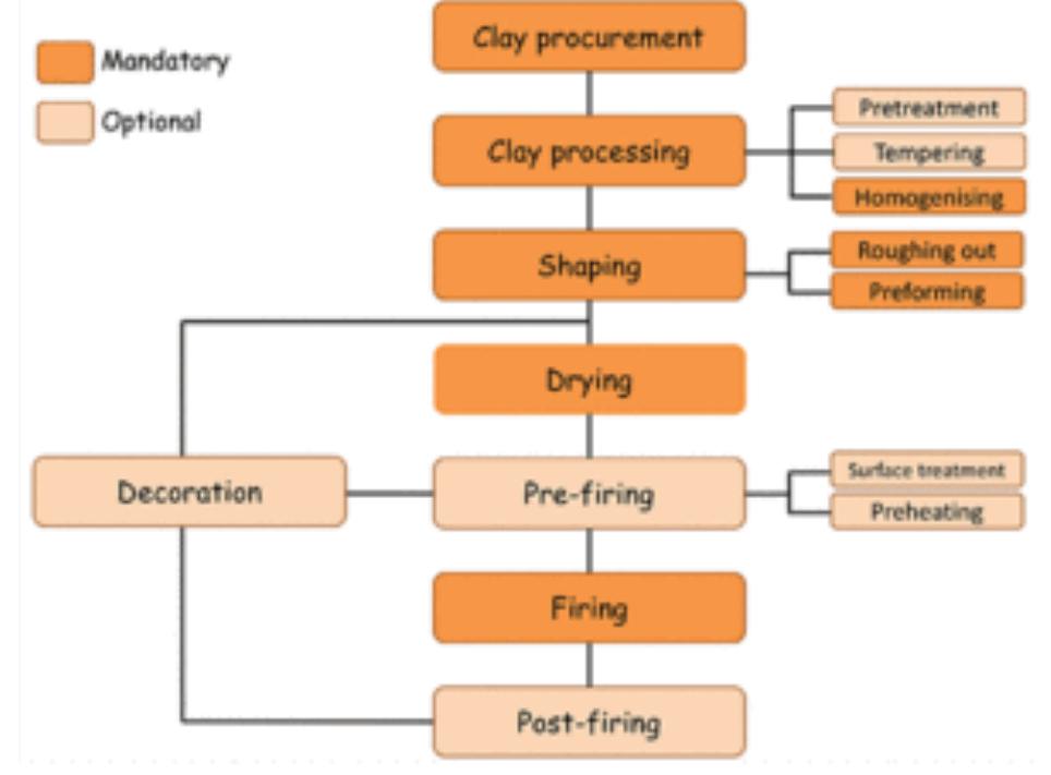 Figure 1 - from Pottery chaines operatoires as historical