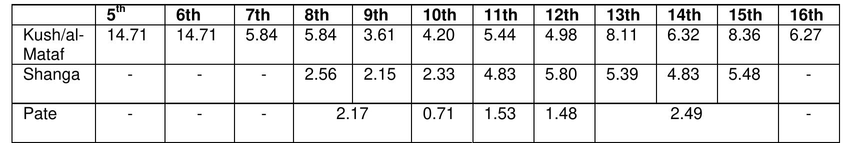 Proportions of glazed pottery through the kush/al-mataf,