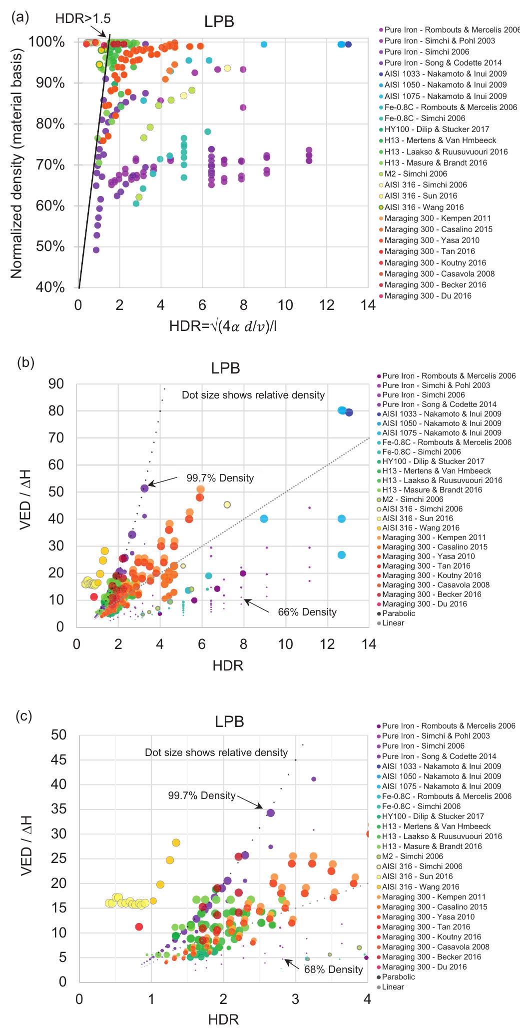 Relative density vs. heating depth ratio for various ferrous