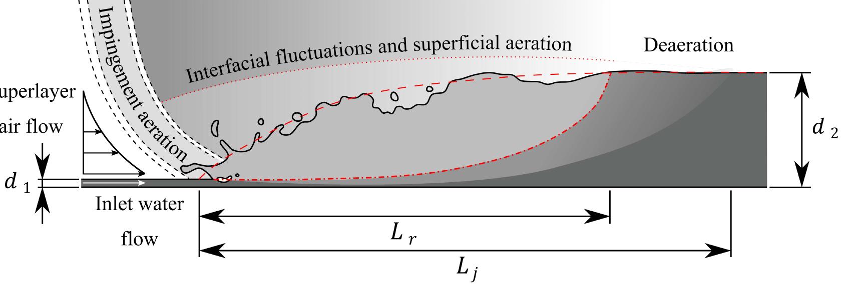 Hydraulic jump flow structure. sketch of a stable hydraulic