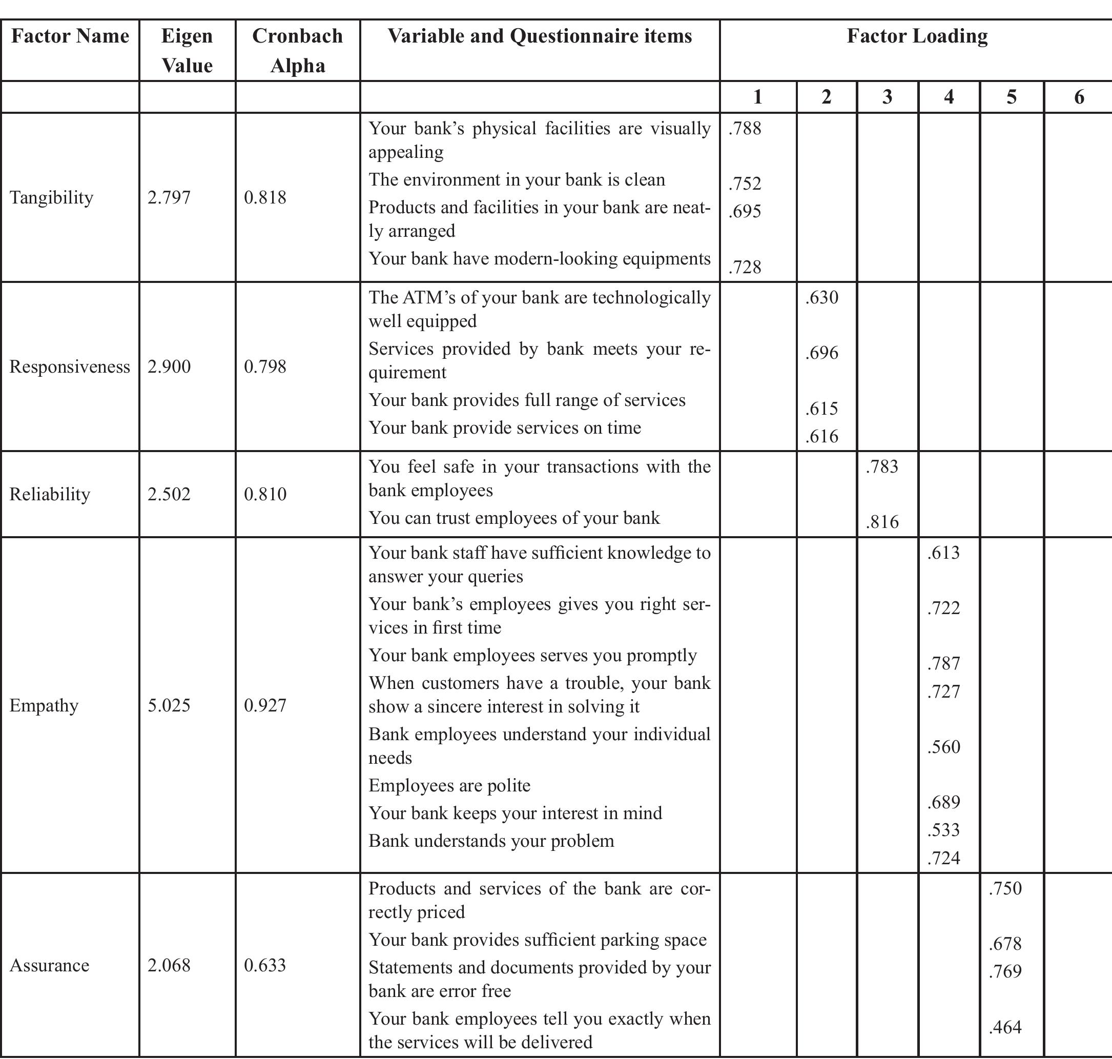 Factors identified and their factor loadings