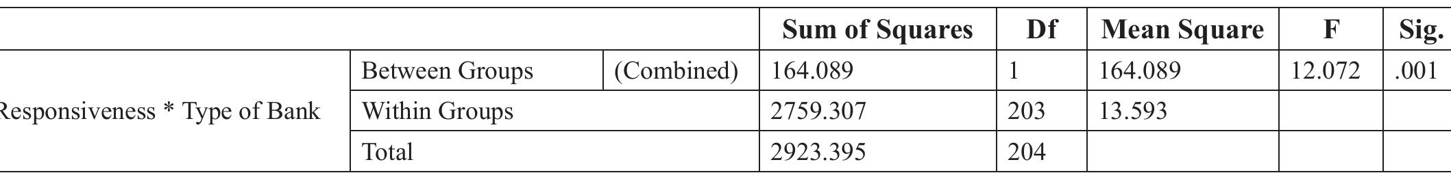Reliability and type of bank