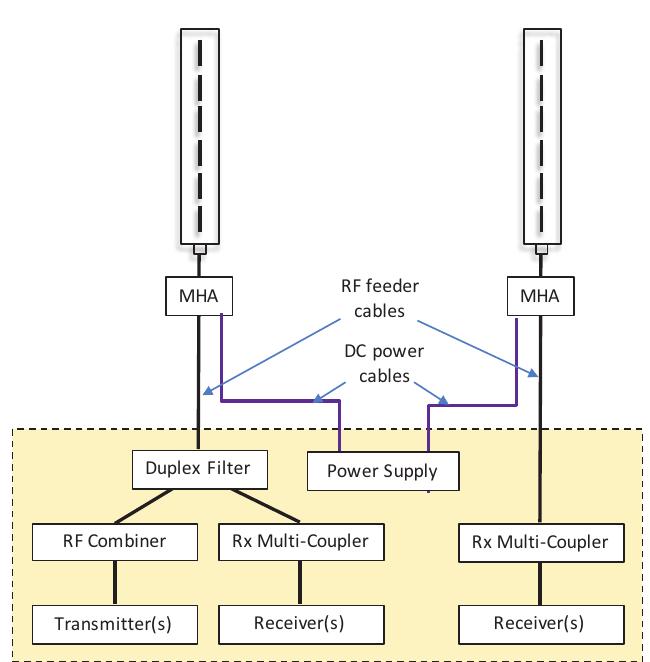 Typical rf and antenna system of an early gsm1800 radio base