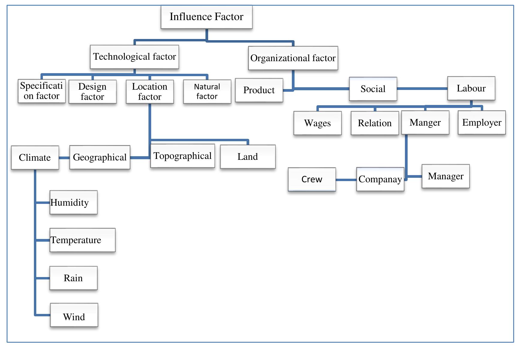 2 a schematic chart for classification of construction