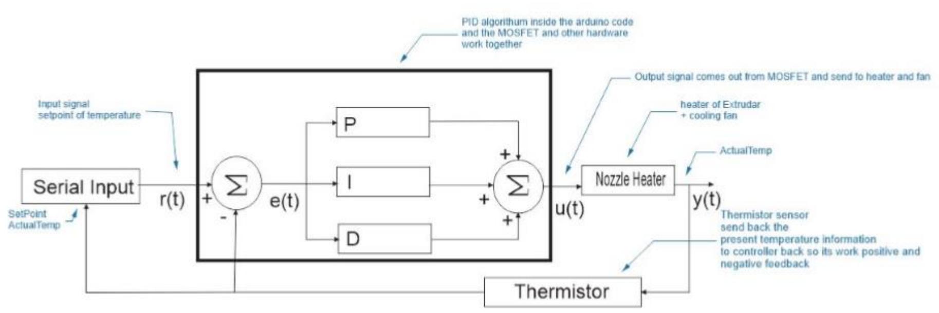 Block diagram of pid controller on the ramp circuit