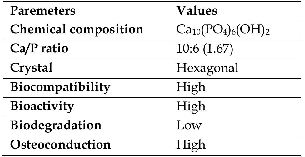 Table showing properties of hap ftir analysis: