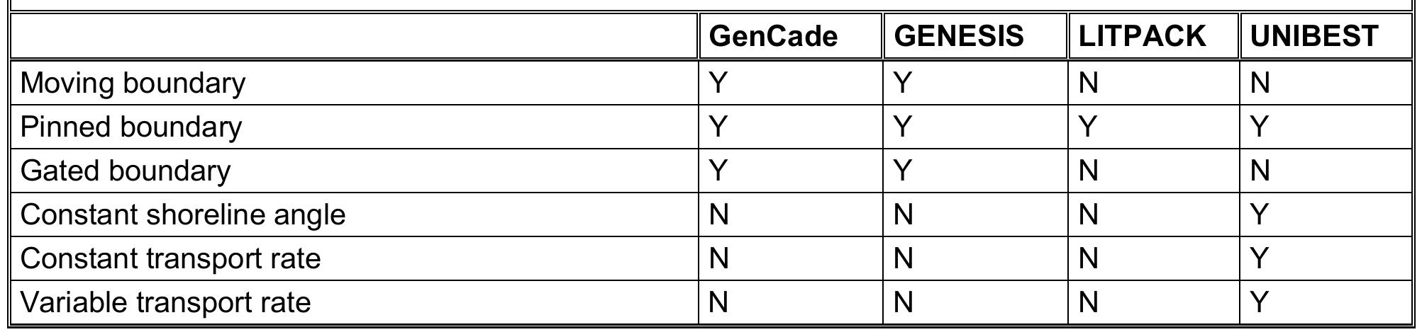 Table 5 - from Shoreline Change Modeling Using One-Line