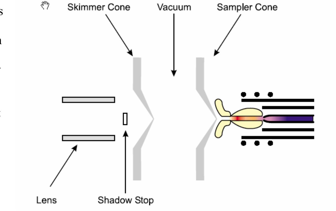 The interface region of an icp-ms. (figure reproduced with