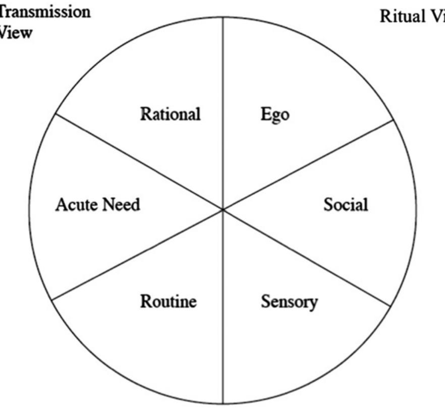 Taylor's six-segment message strategy wheel.