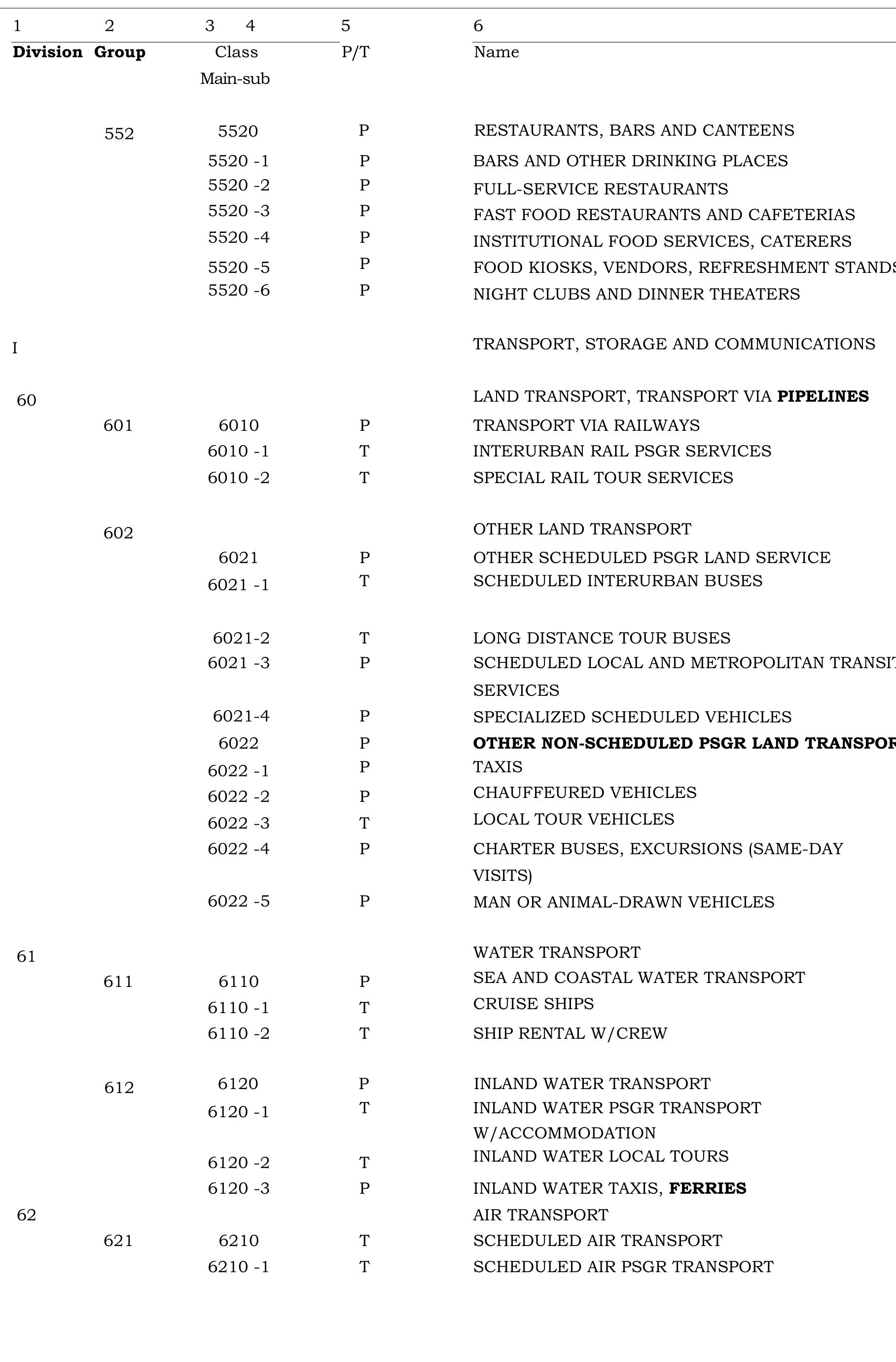 Standard international classification of tourism activities