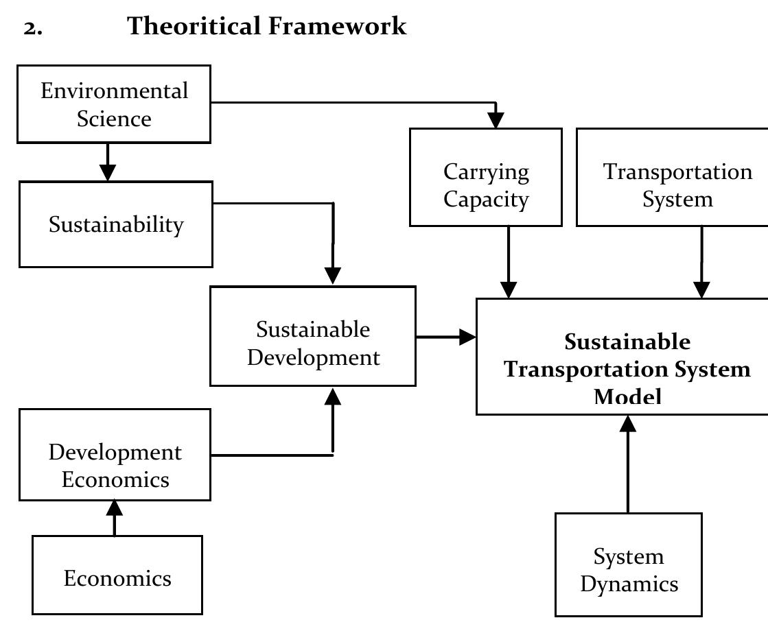(PDF) SUSTAINABLE TRANSPORTATION Sustainable Transportation System ...