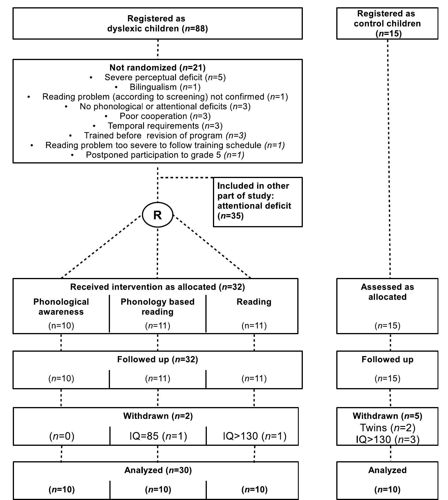Flowchart indicating the progress through the stages of the