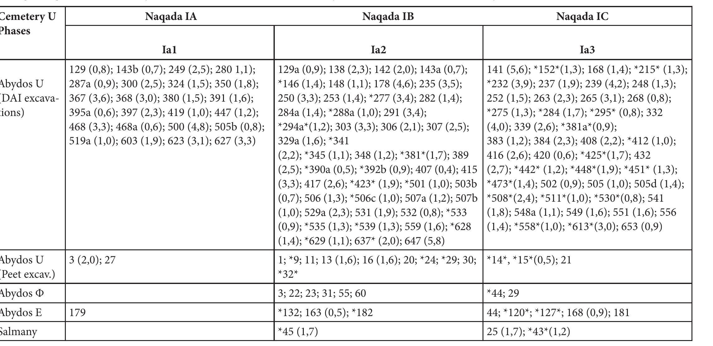 Ating and grave sizes of early naqada i tombs from the