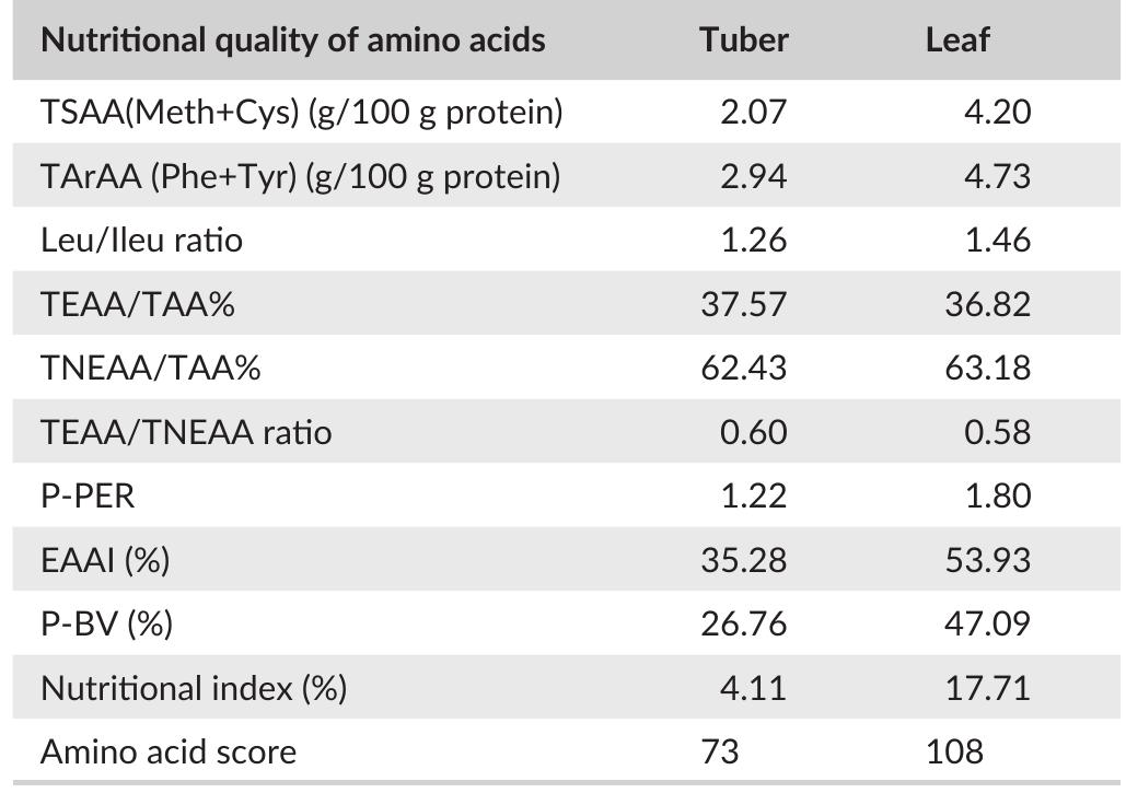 Taraa, total aromatic amino acids; tsaa, total sulfur amino