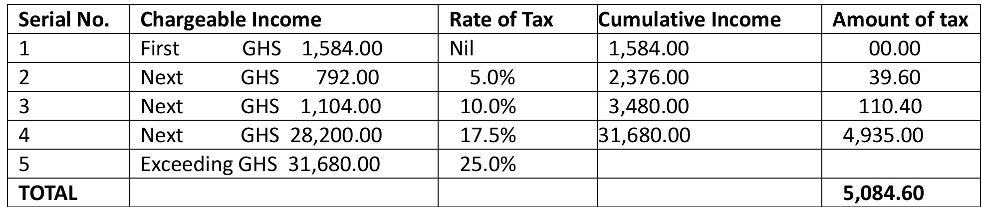 Individual tax rates for 2013 - 2015 the income tax rates