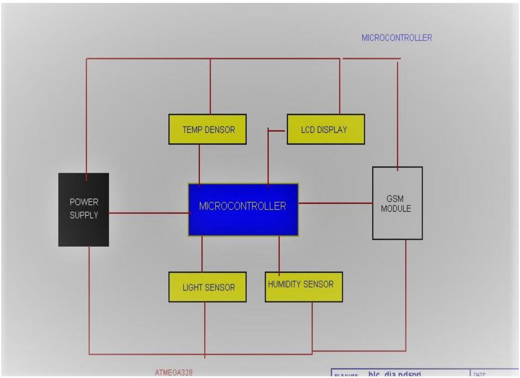 Figure 7 - Design & Construction of a Wireless Weather