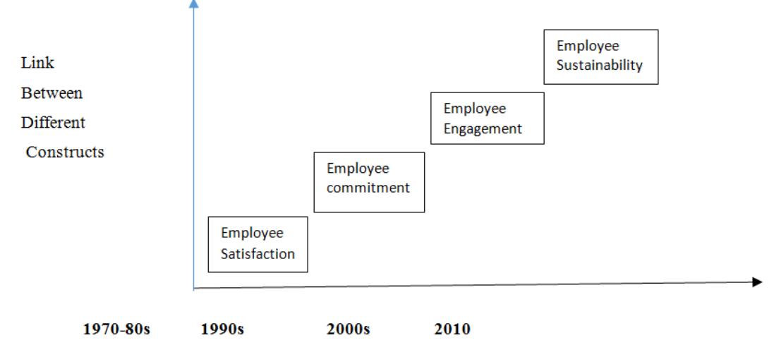 Following diagram shows the link between the different