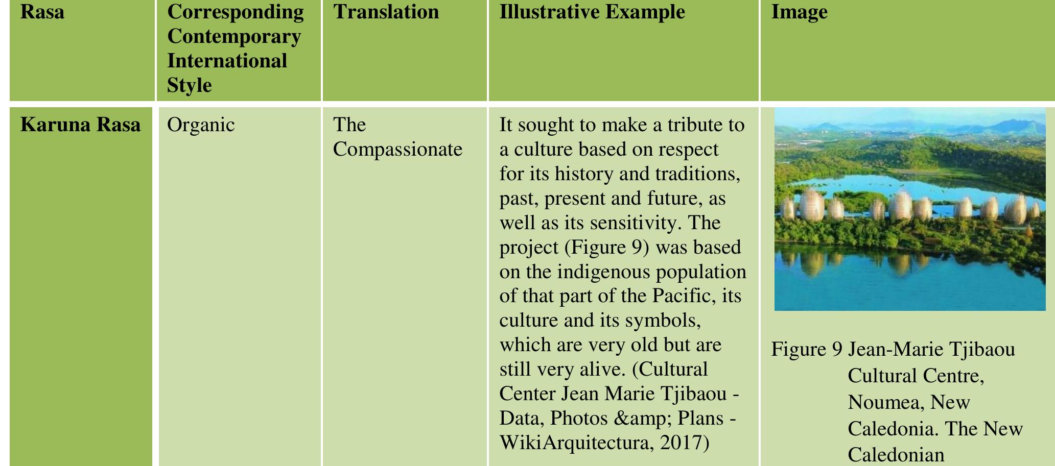 The eight rasas and their corresponding architectural