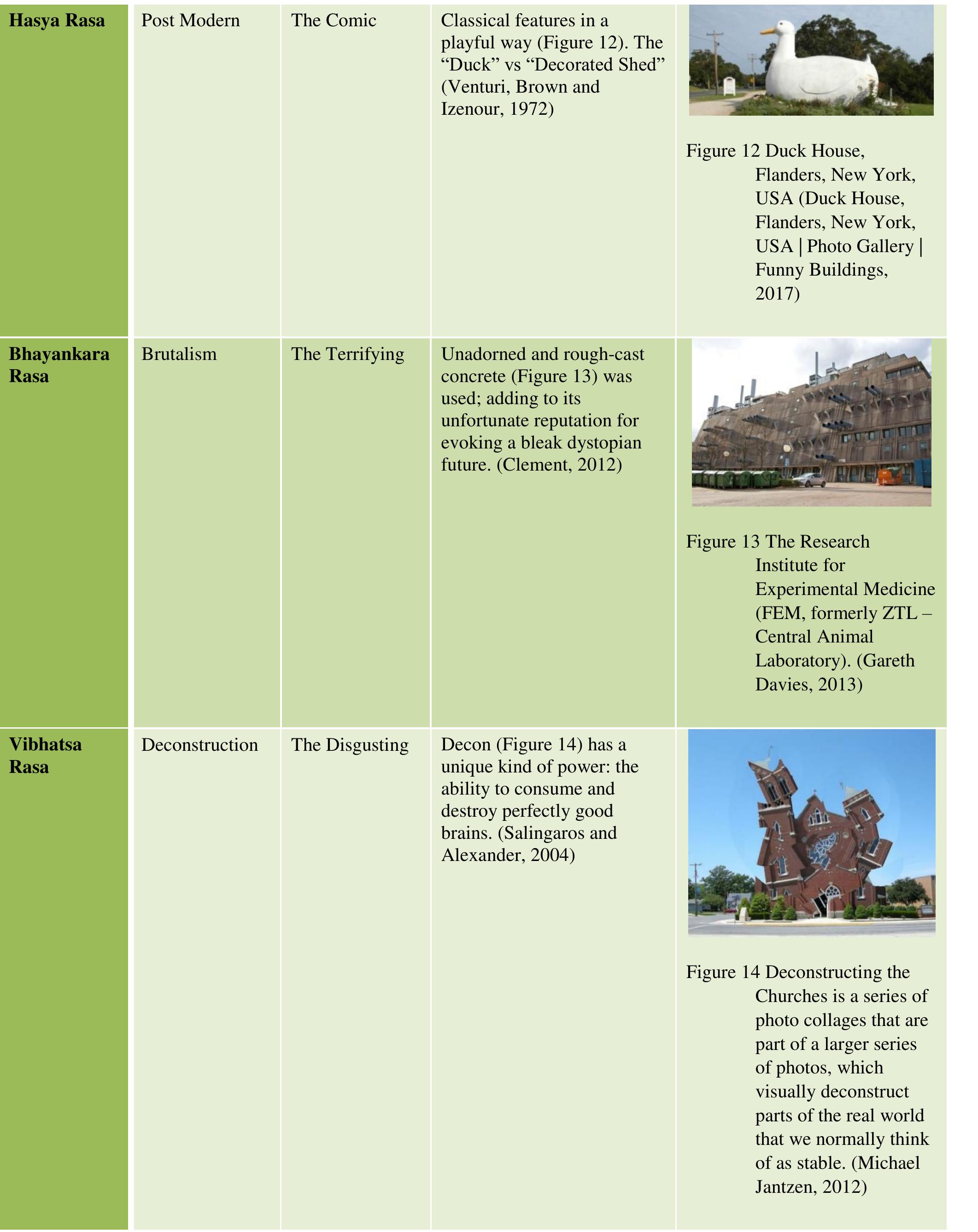 Table 4 - Application of the Navarasa Theory in Architecture