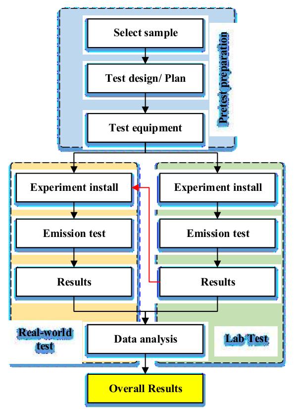 Test process flow chart.