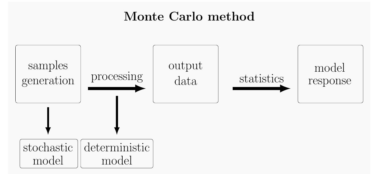An overview of monte carlo algorithm. an overview of the mc