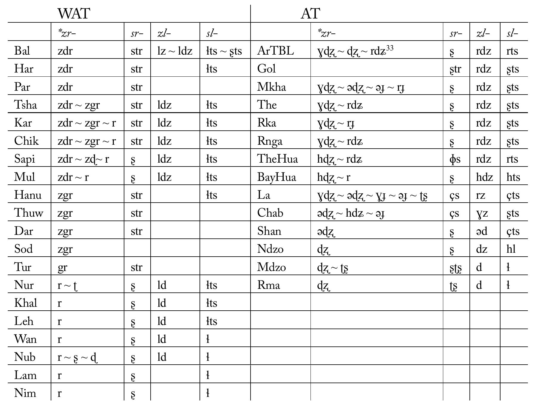 Modern reflexes of sl- and sr- clusters in wat and at
