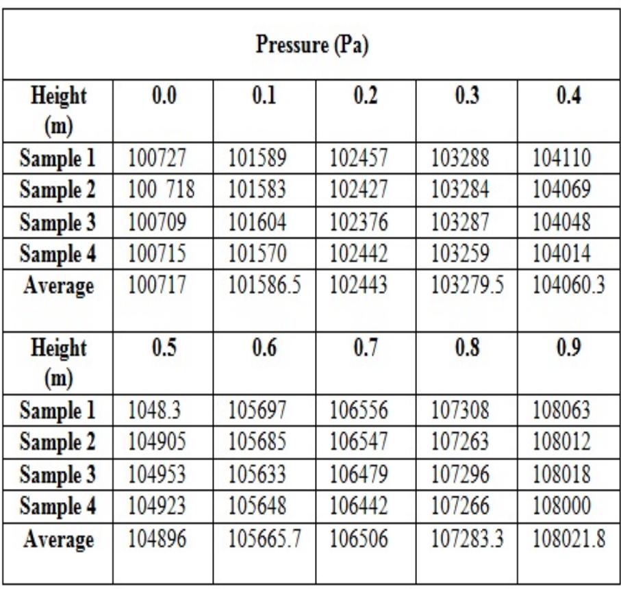 -2. pressure vs height values. a graph of pressure vs height