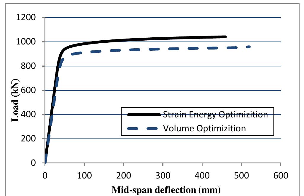 Load-deflection curve for the steel trapezoidal-box girder