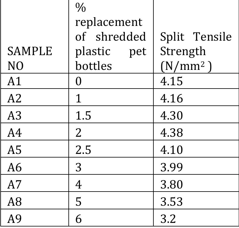 5.3flexural strength table no. 5.1 and chart no. 1 gives the
