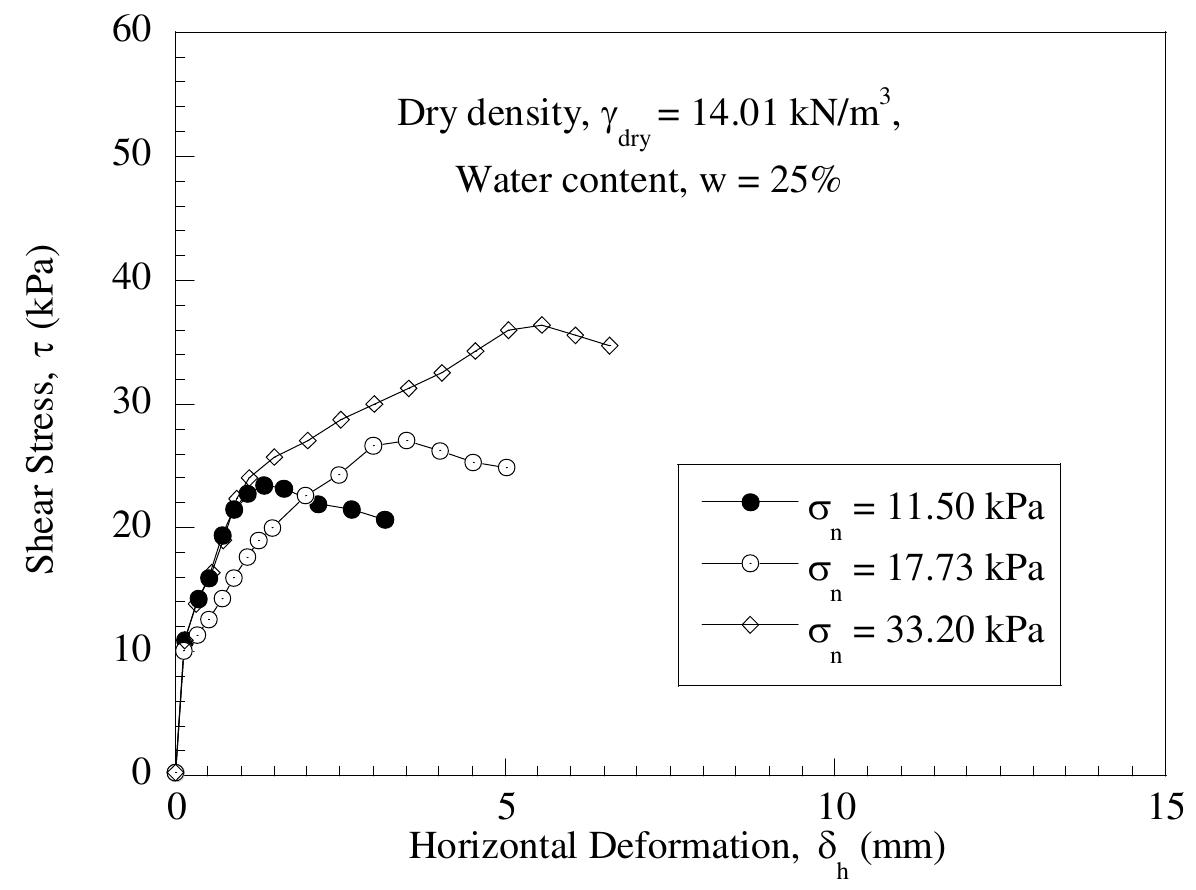 6: shear stress vs horizontal deformation for bared soil