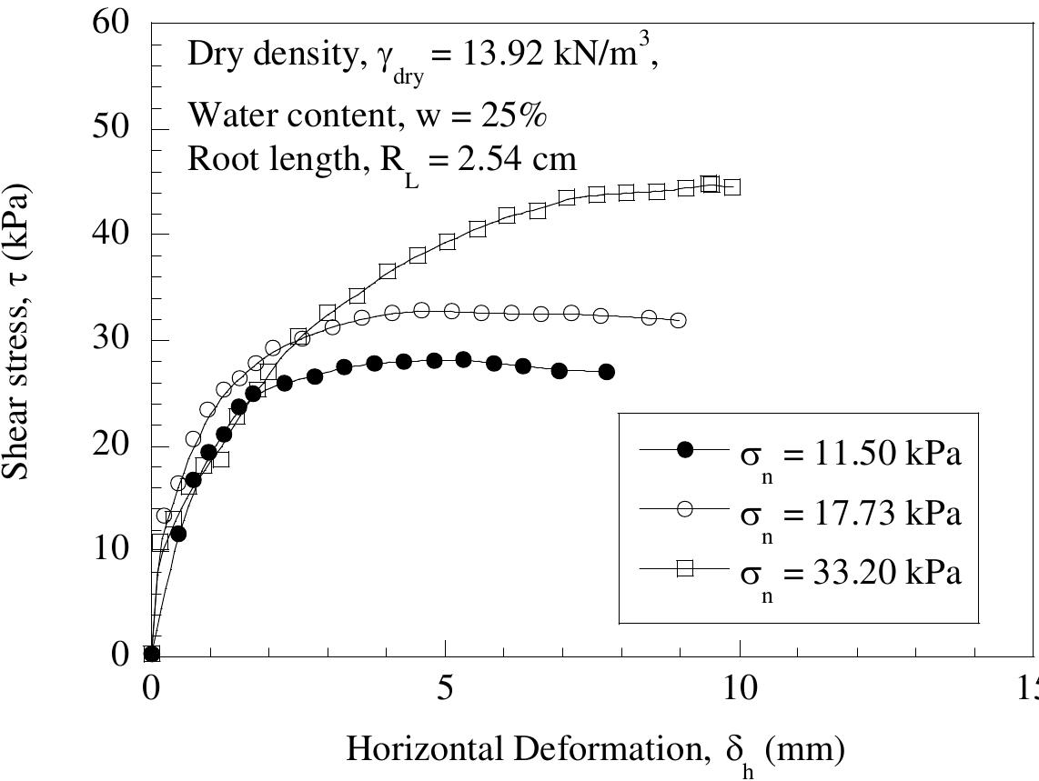 10: shear stress vs shear deformation for 12% rooted soil
