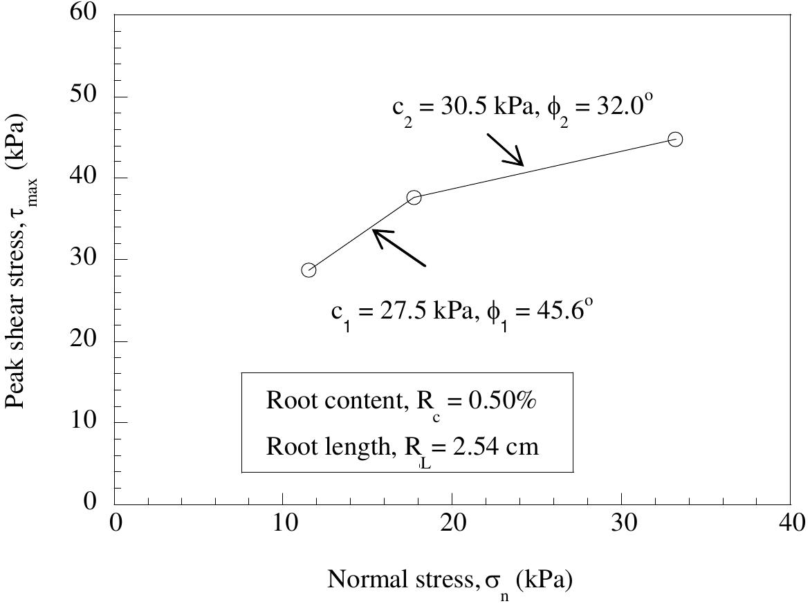 13: shear stress vs normal stress for 0.5% rooted soil