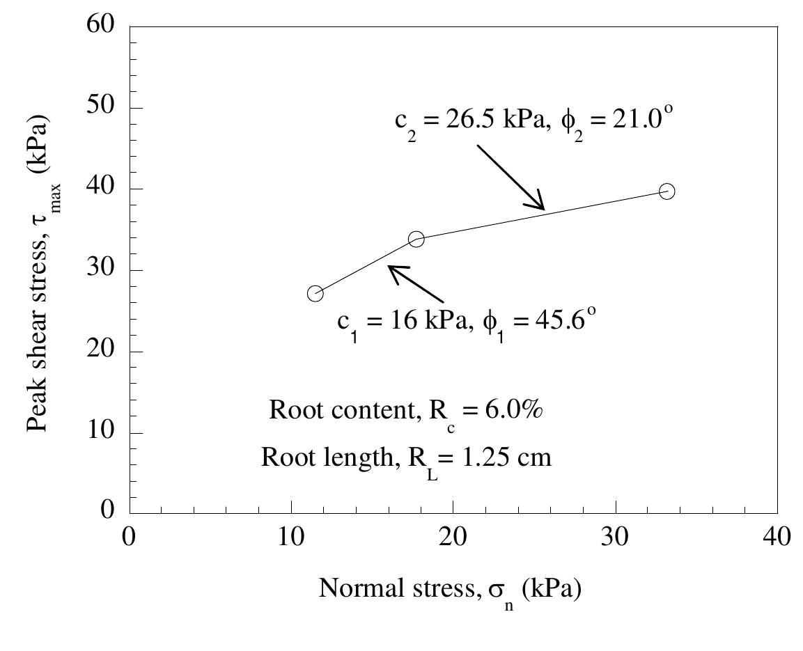 24: shear stress vs normal stress for 1.25 cm root length