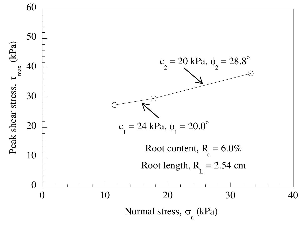 25: shear stress vs normal stress for 2.54 cm root length