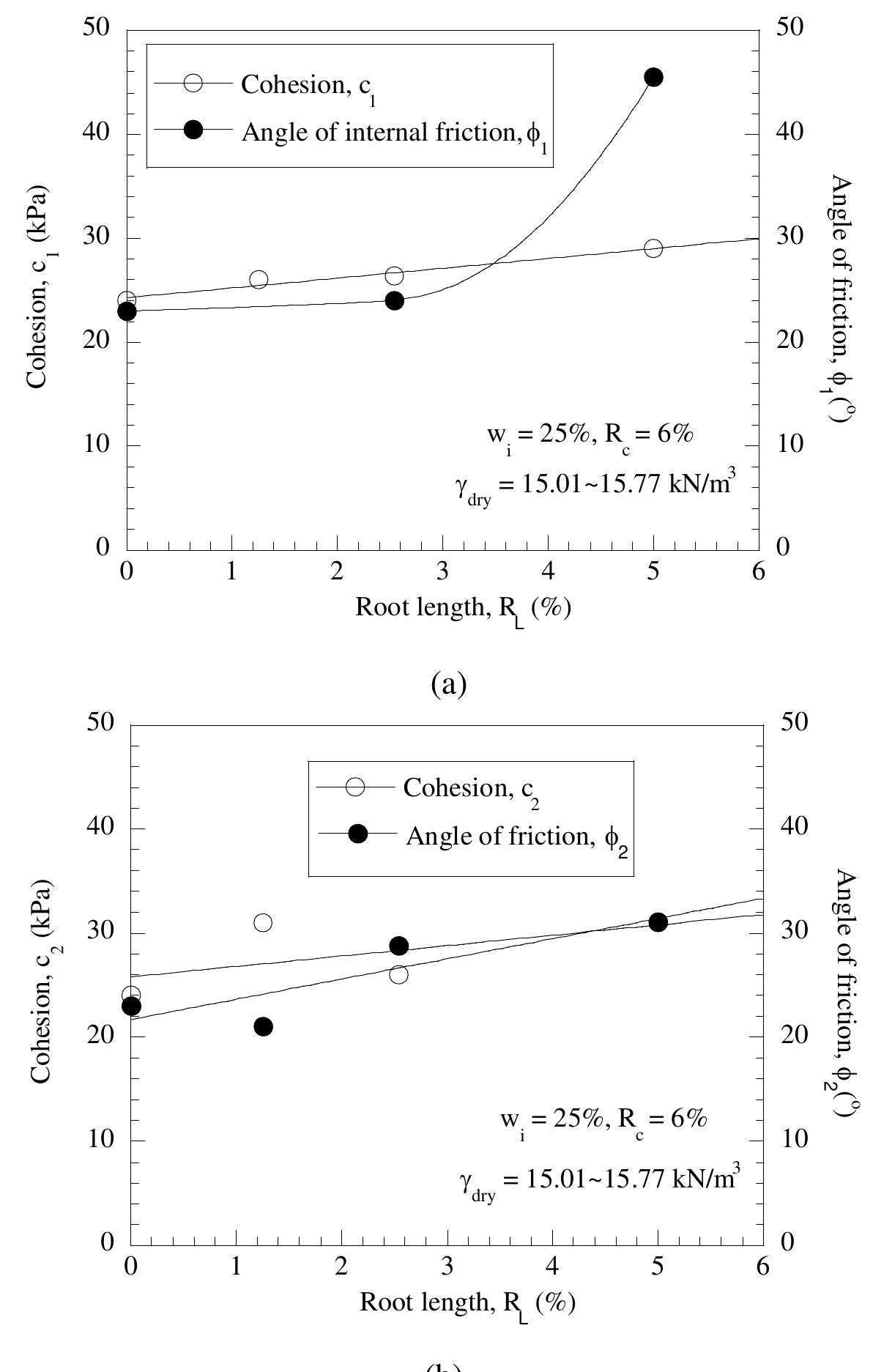 27: comparison of cohesion and angle of friction for