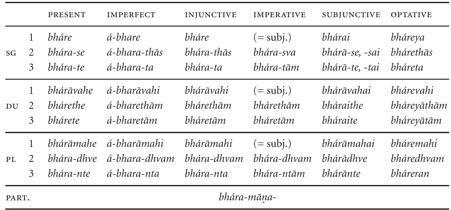 Middle forms of the present tense system (bhr ‘bear’) this