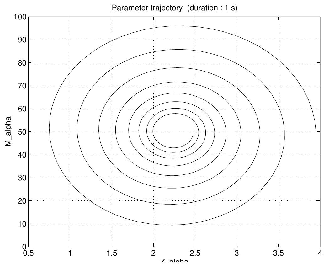 -3: parameter trajectory the second command plots a,,,(¢)