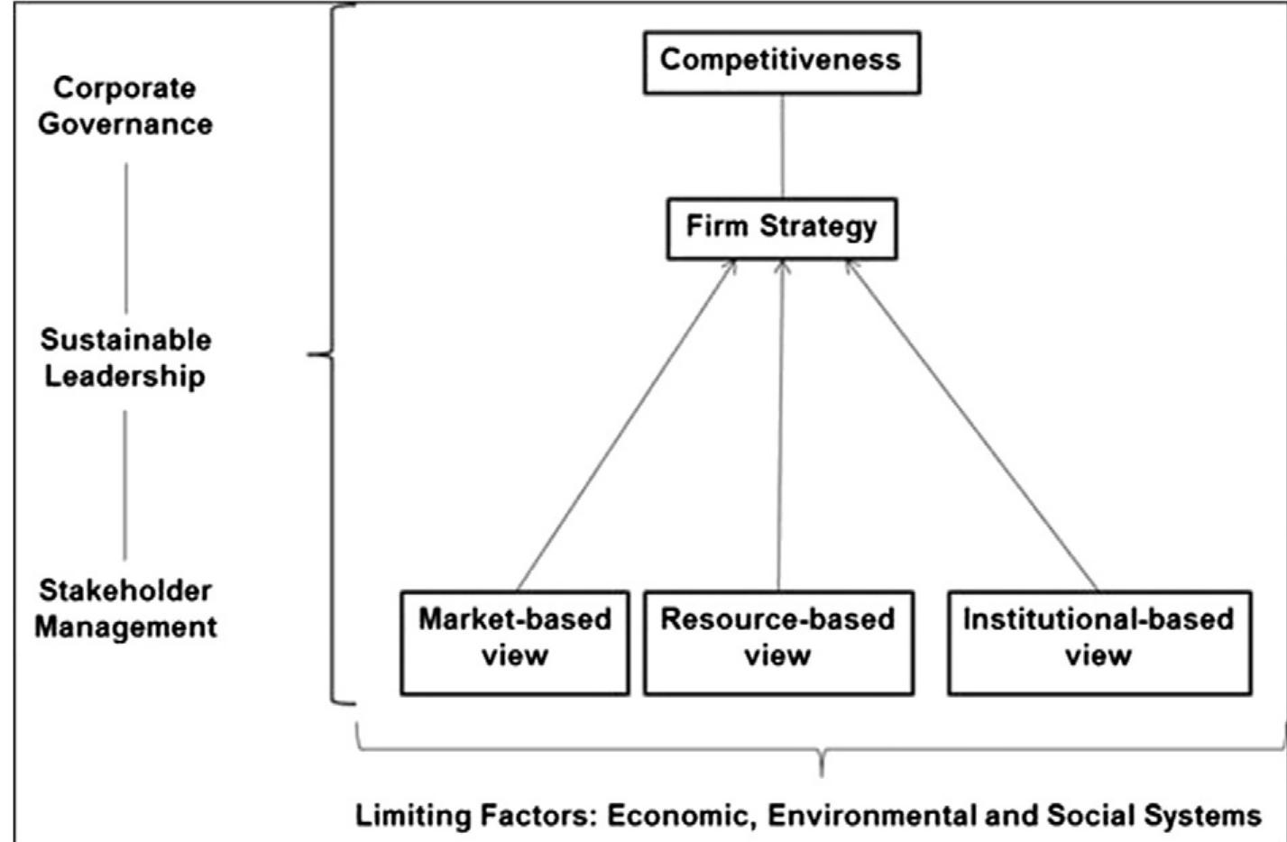 Figure 1 - from Modeling Corporate Sustainability Strategy