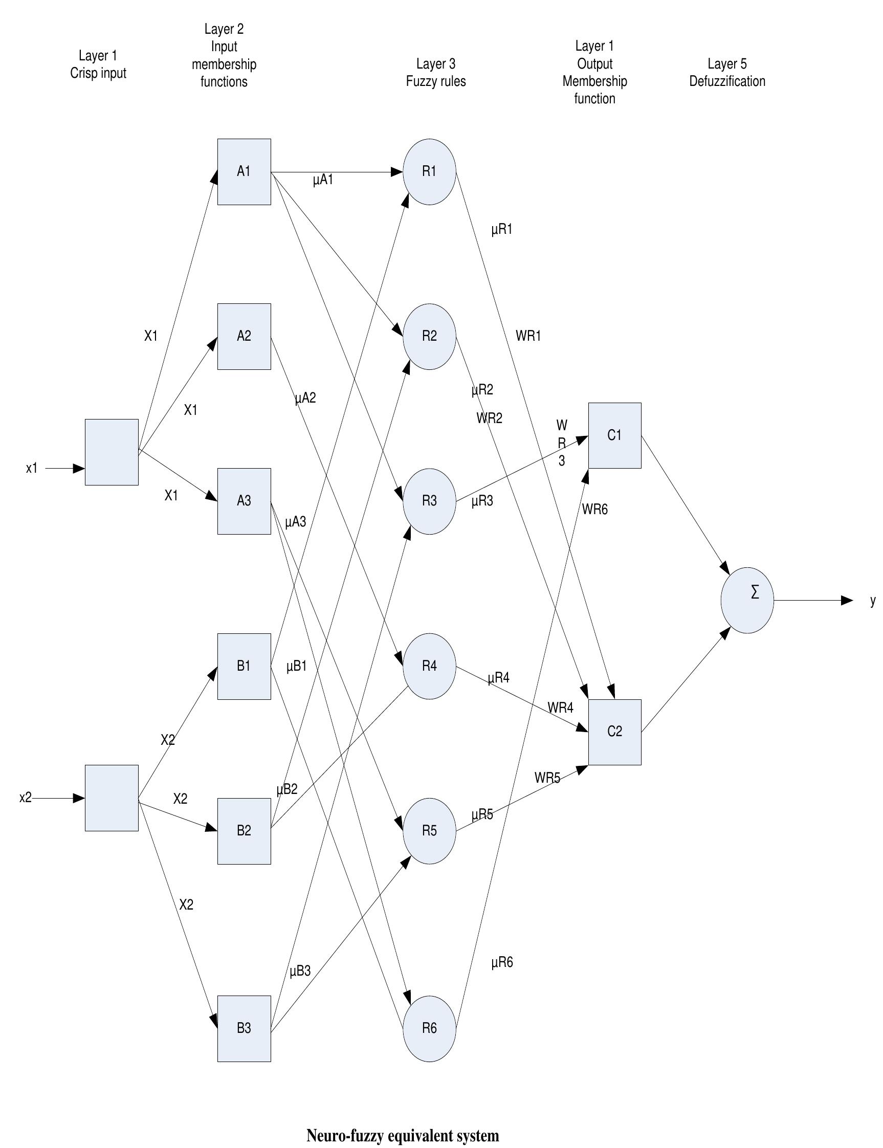 Architecture Of Neuro Fuzzy System