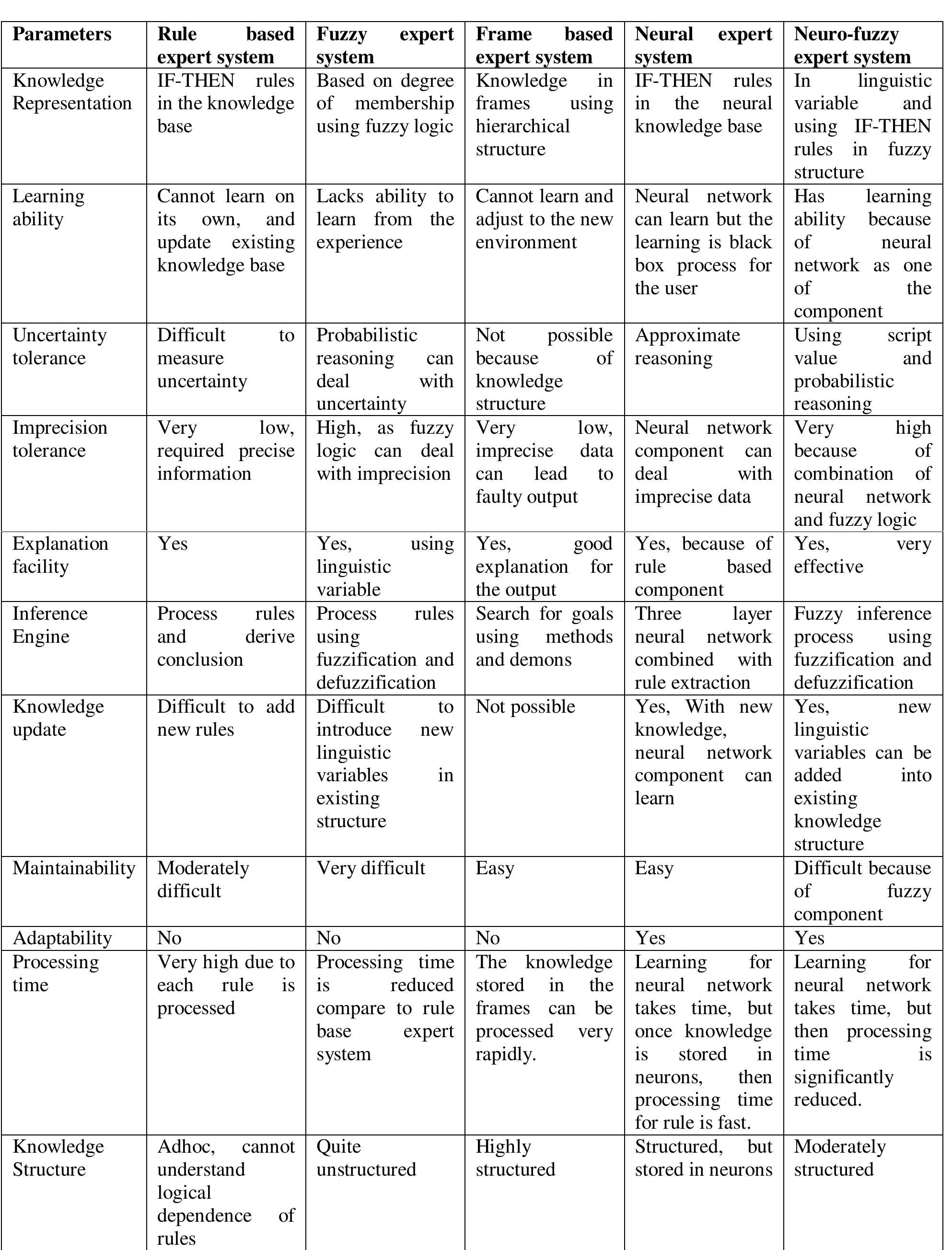 Comparison of different types of expert system.