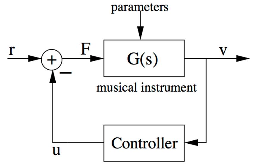 Simple block diagram for feedback control of an acoustic