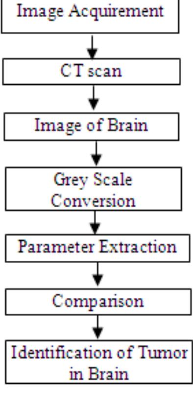 -4: flowchart for brain tumor segmentation process we