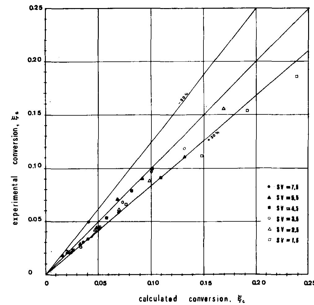 experimental versus calculated conversions (model a). be