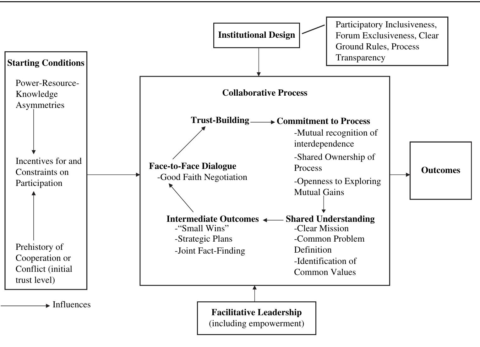 (PDF) Ansell and Gash Collaborative Governance in Theory and Practice