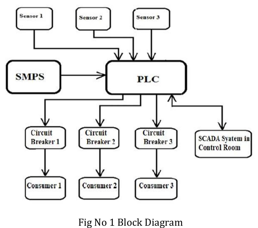3.1 block diagram of proposed system 3.2 working