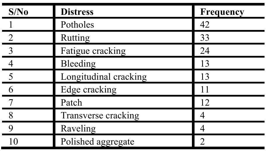 I. severity levels ii. types of rutting table 16: distress
