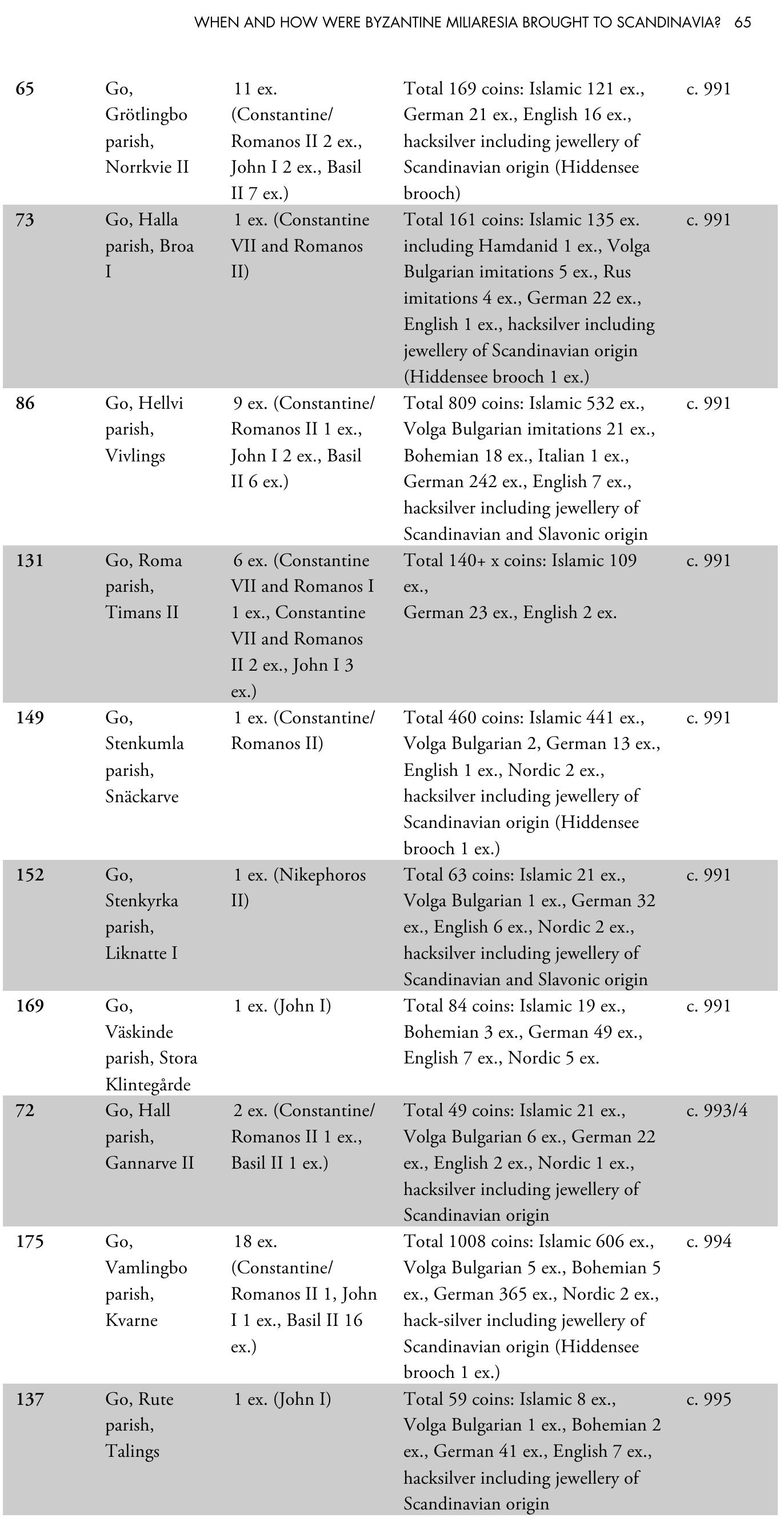 Table 3 - When and How Were Byzantine Miliaresia Brought to